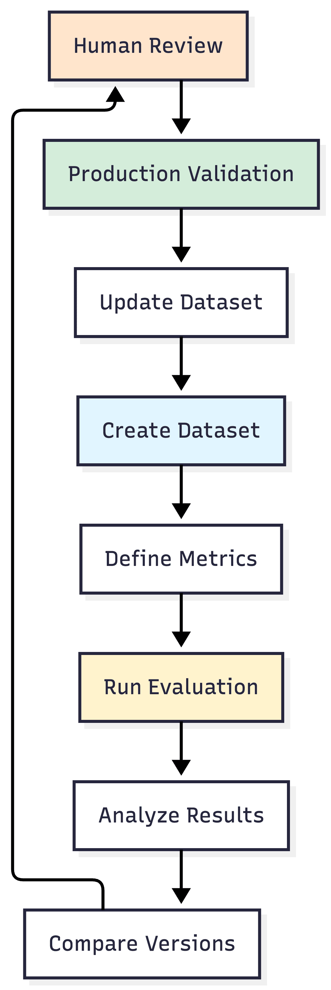 Best 5 platforms to evaluate LLM-powered applications