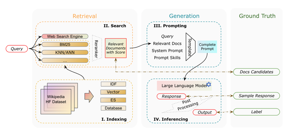 Evaluating RAG performance: Metrics and benchmarks