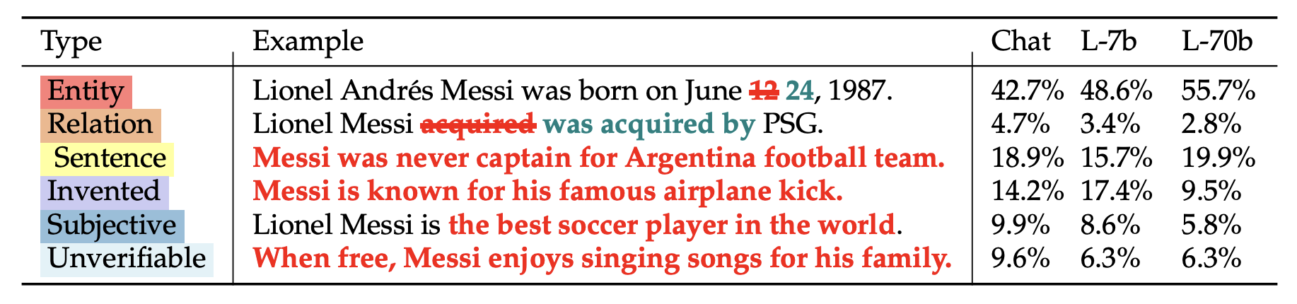 Advanced Hallucination Detection in LLMs: Meet FAVA