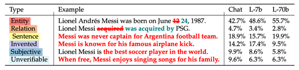 Advanced Hallucination Detection in LLMs: Meet FAVA