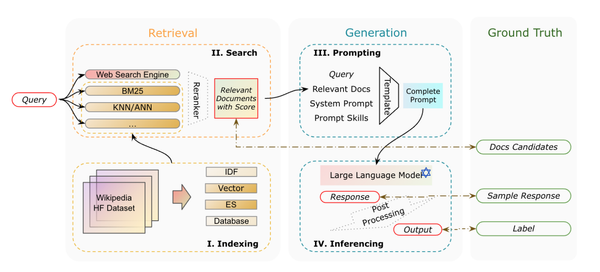 Evaluating RAG performance: Metrics and benchmarks